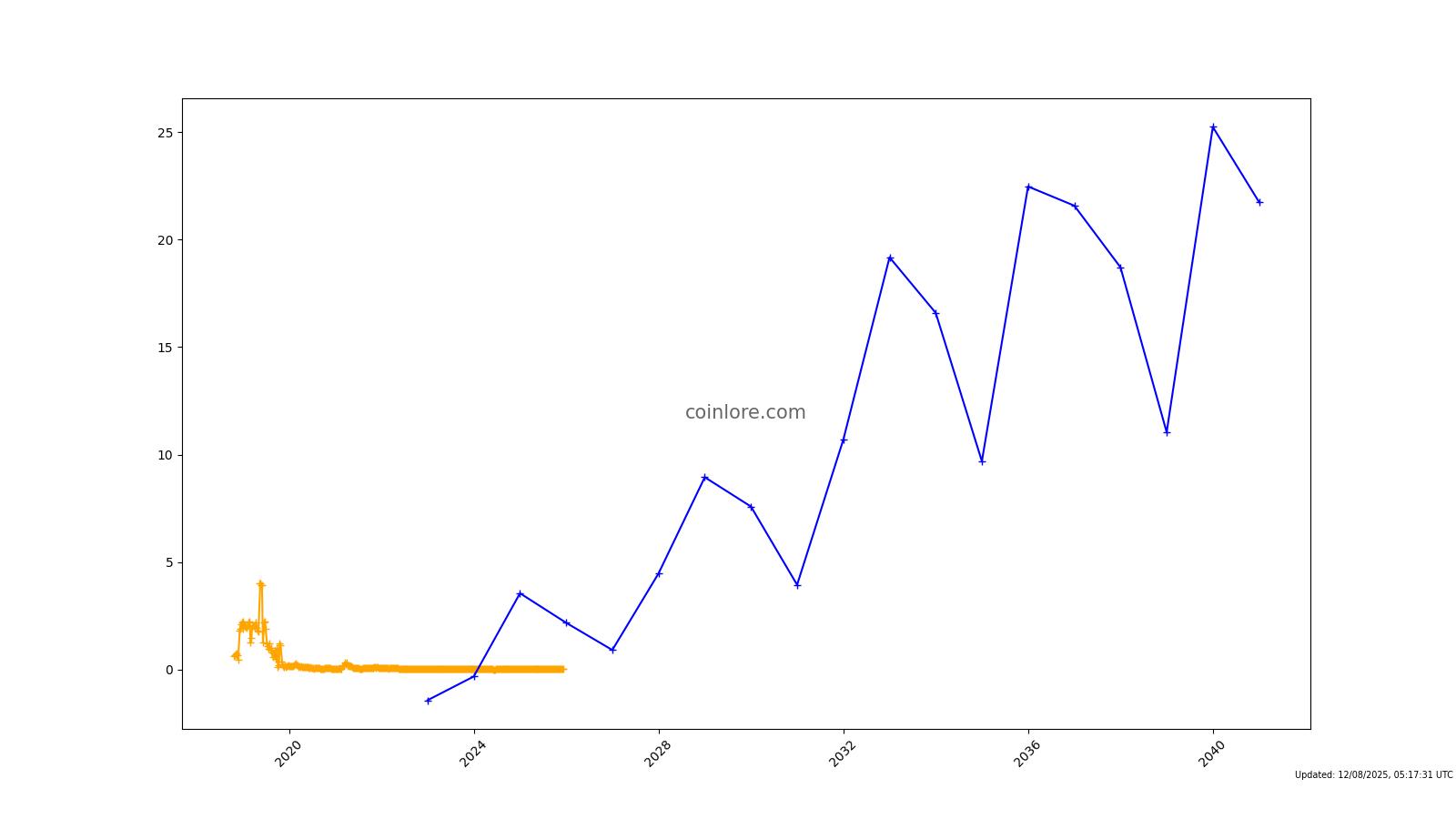 RoBET price prediction long-term