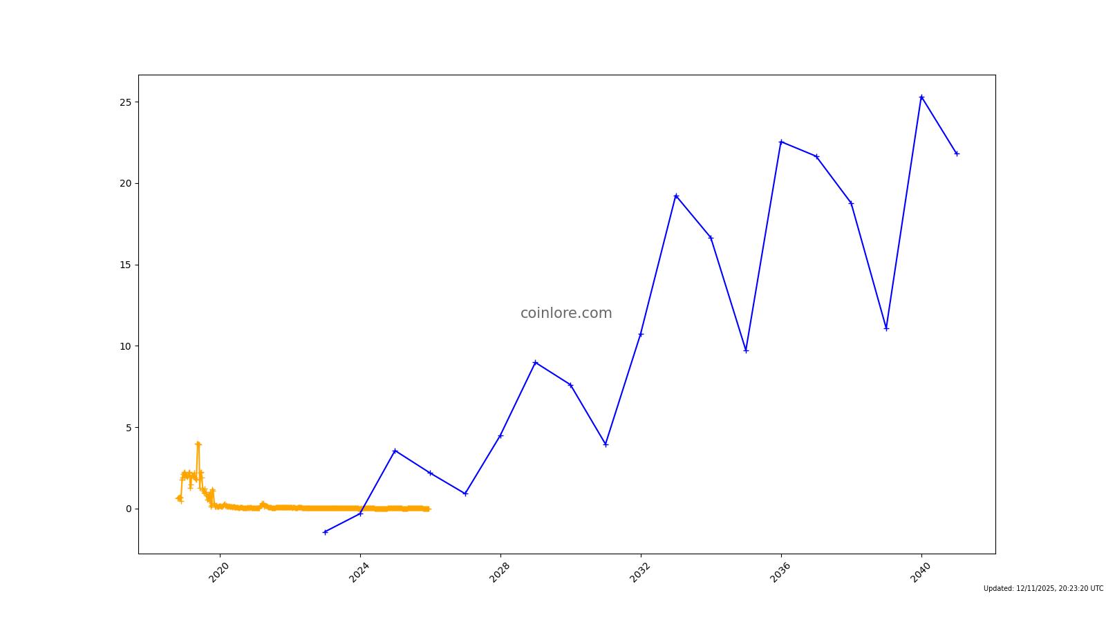 RoBET price prediction long-term
