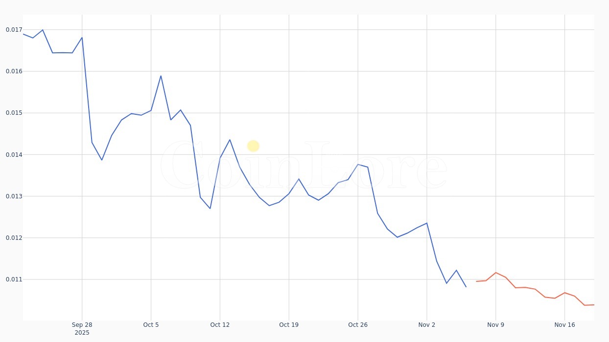 RoBET short-term price prediction