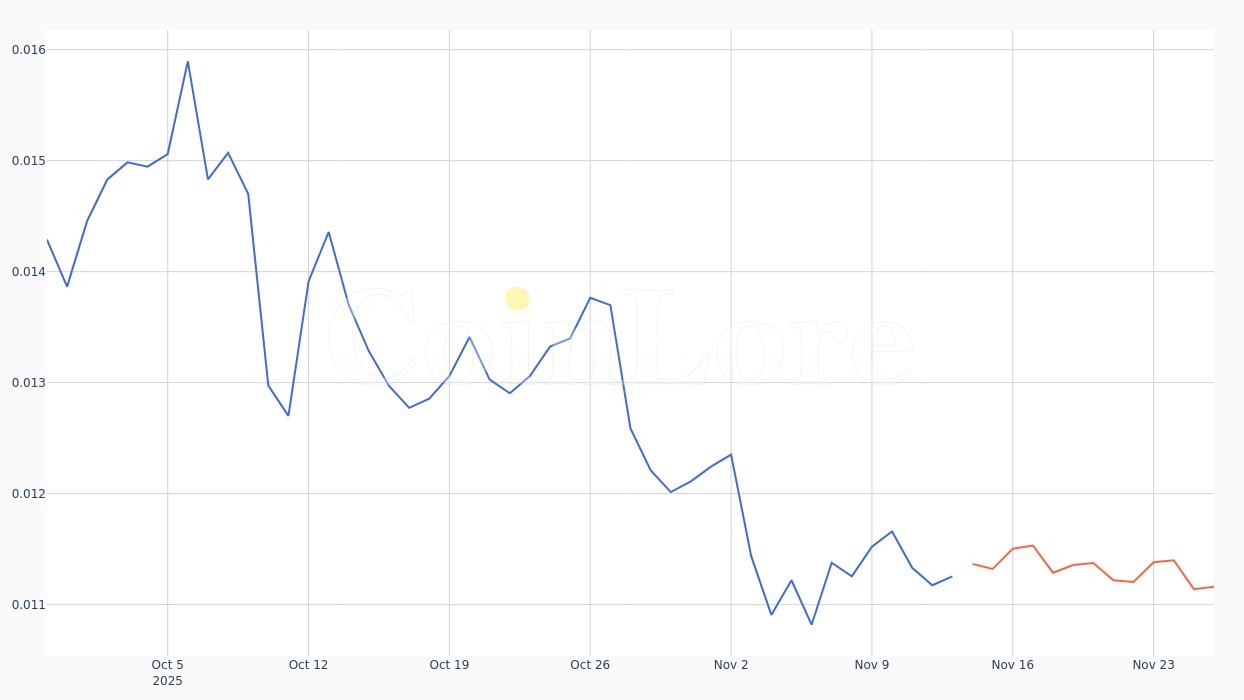RoBET short-term price prediction