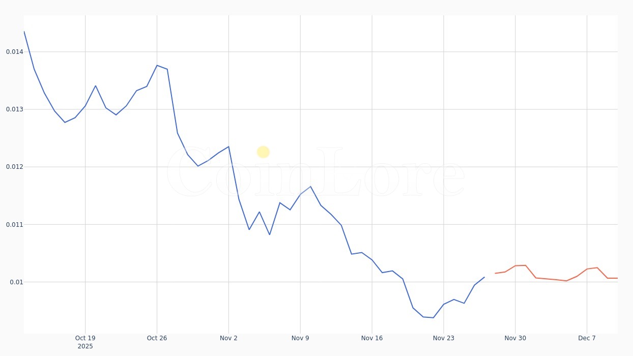 RoBET short-term price prediction