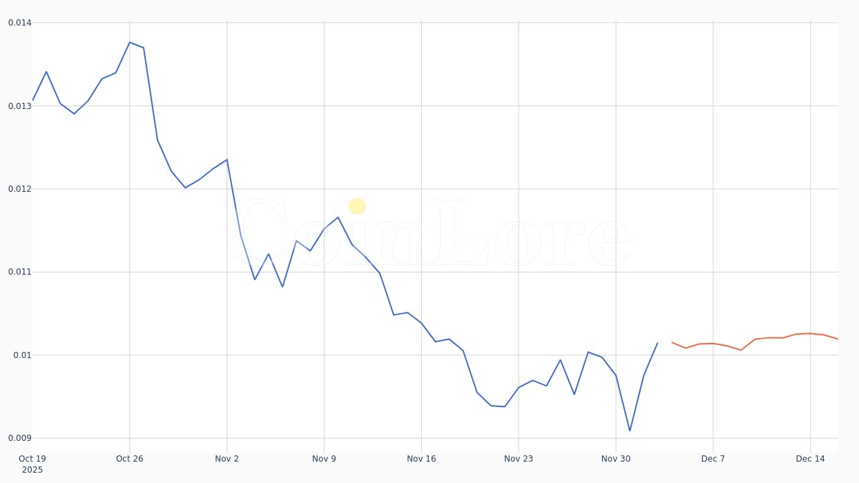 RoBET short-term price prediction
