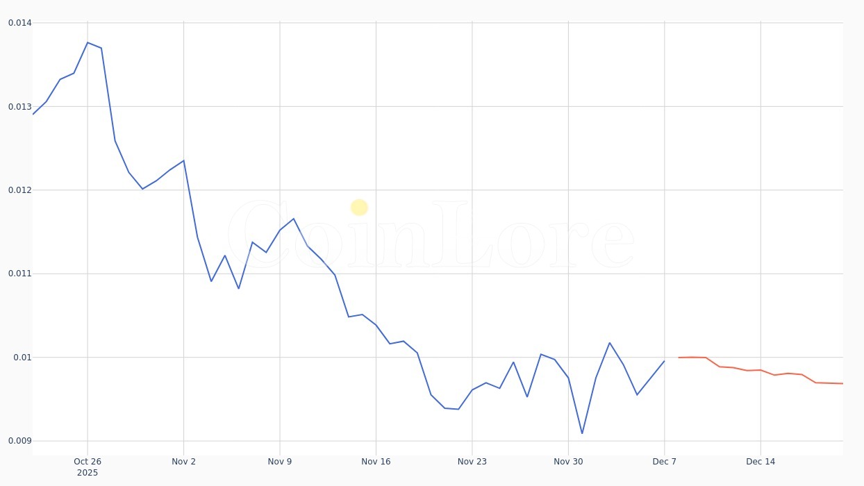 RoBET short-term price prediction