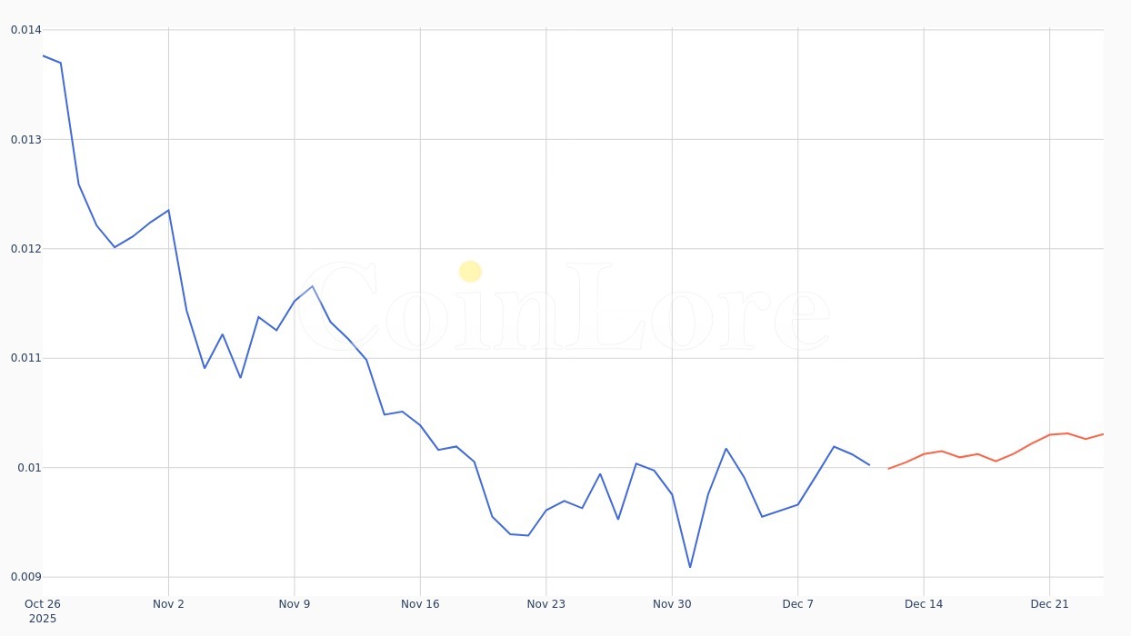 RoBET short-term price prediction