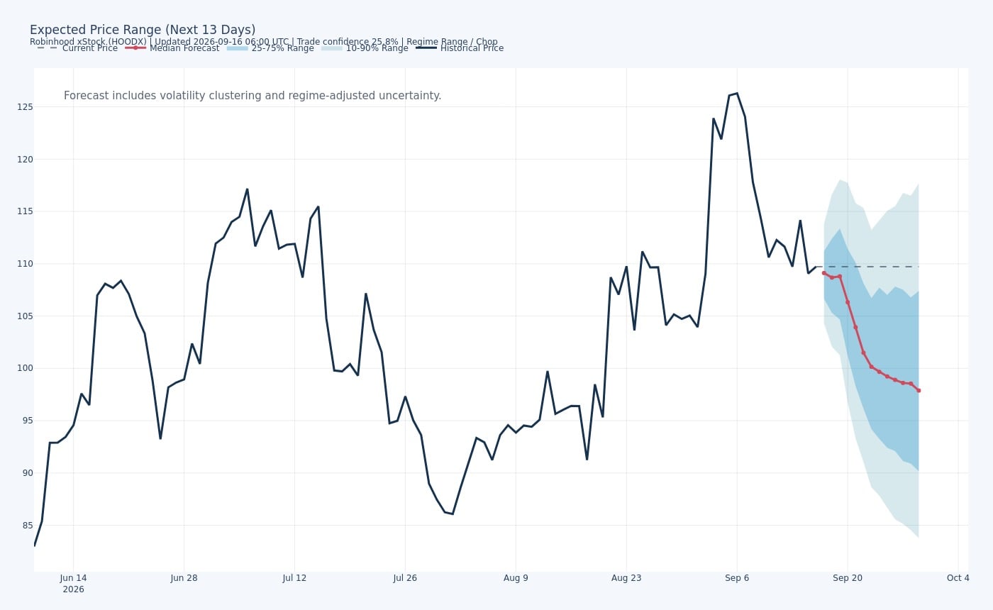 Robinhood xStock price forecast next 13 days with confidence range and prediction bands