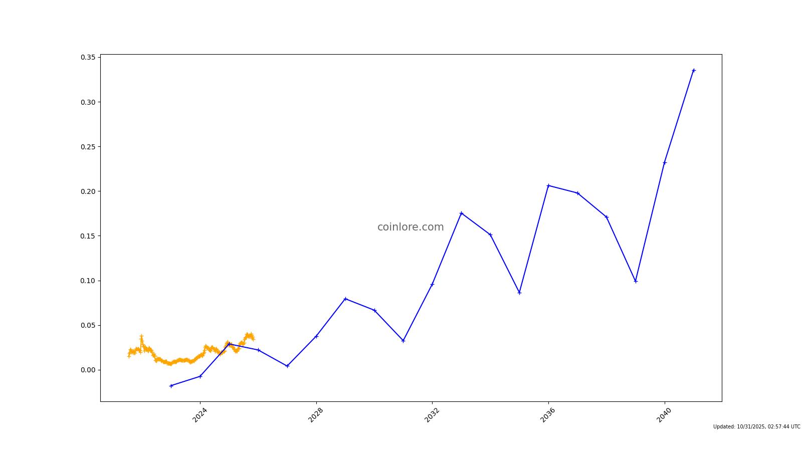 Robo Token долгосрочные прогноз курса