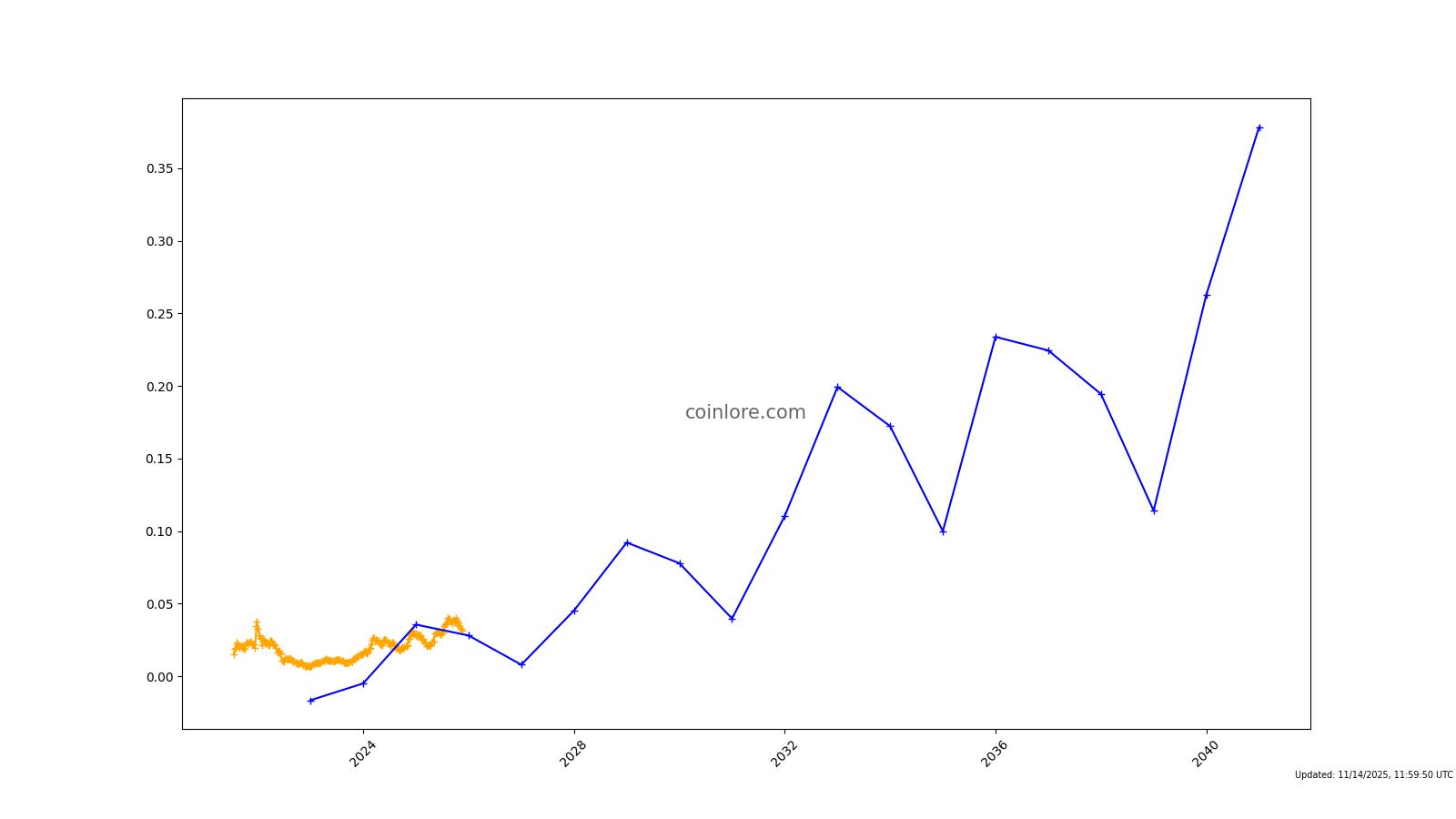 Robo Token price prediction long-term