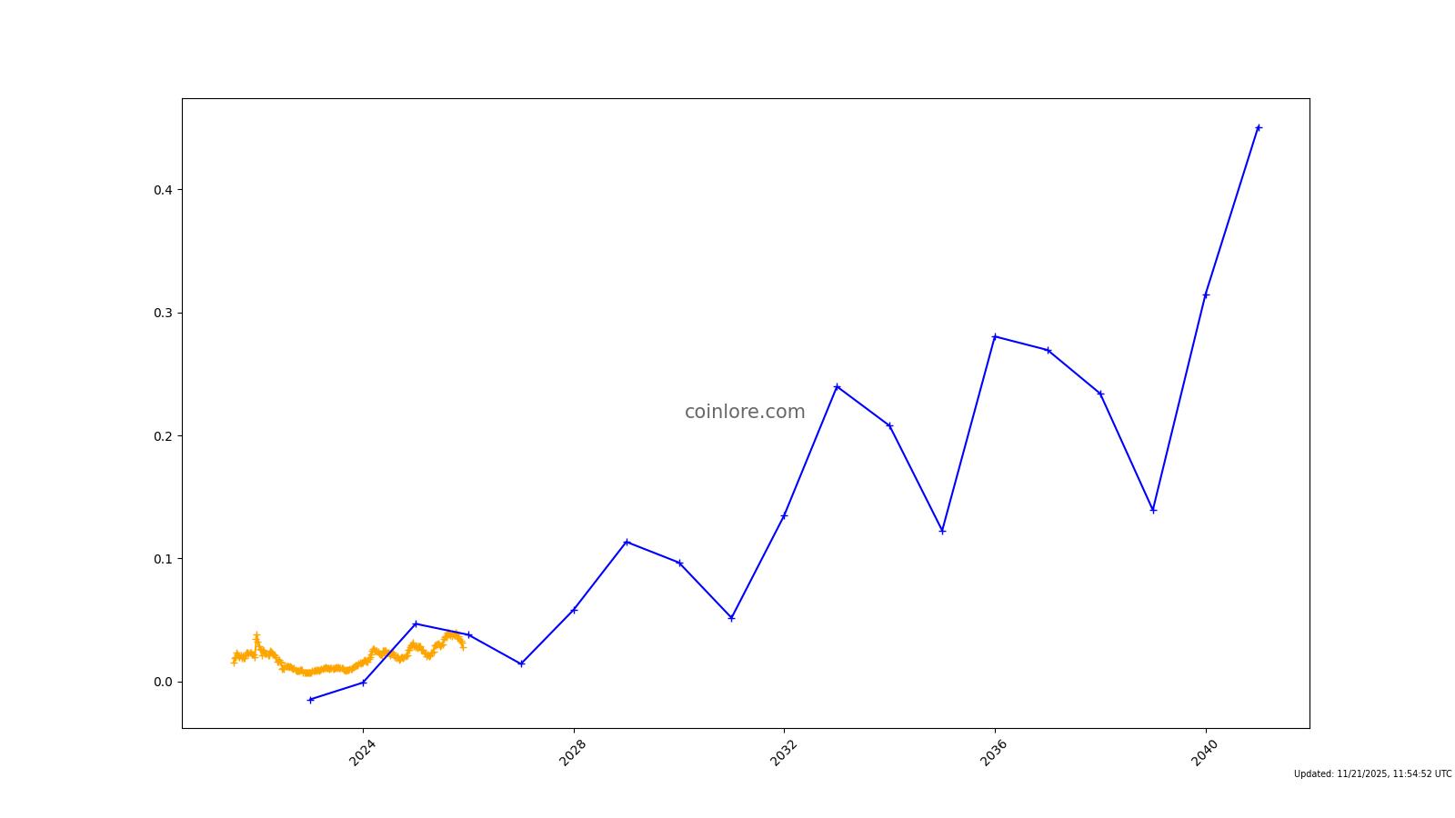 Robo Token price prediction long-term