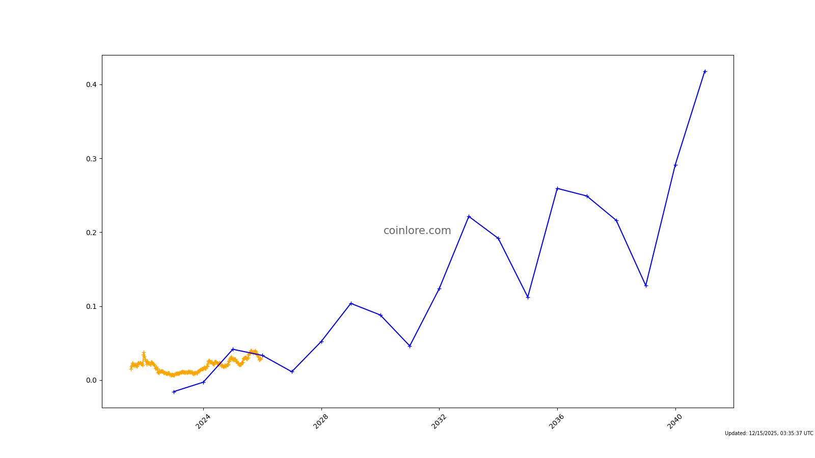 Robo Token долгосрочные прогноз курса
