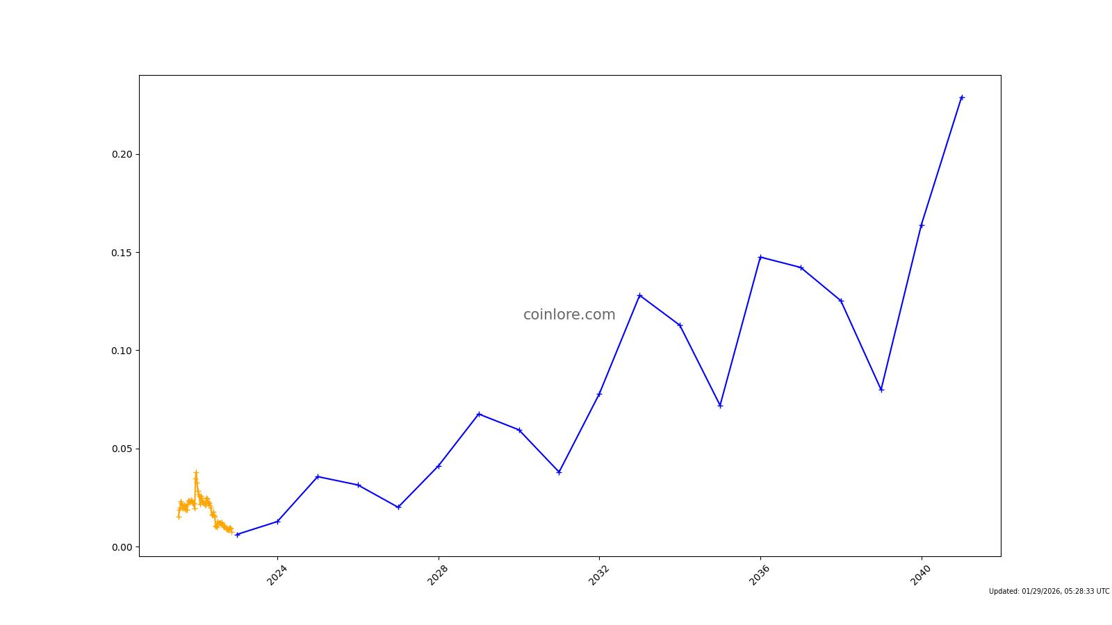 Robo Token долгосрочные прогноз курса
