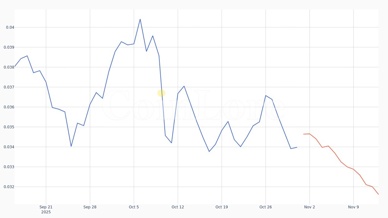 Robo Token краткосрочный прогноз курса