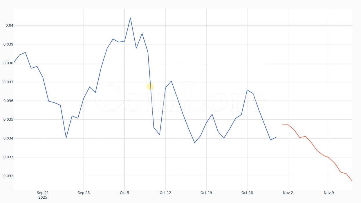 Robo Token short-term price prediction