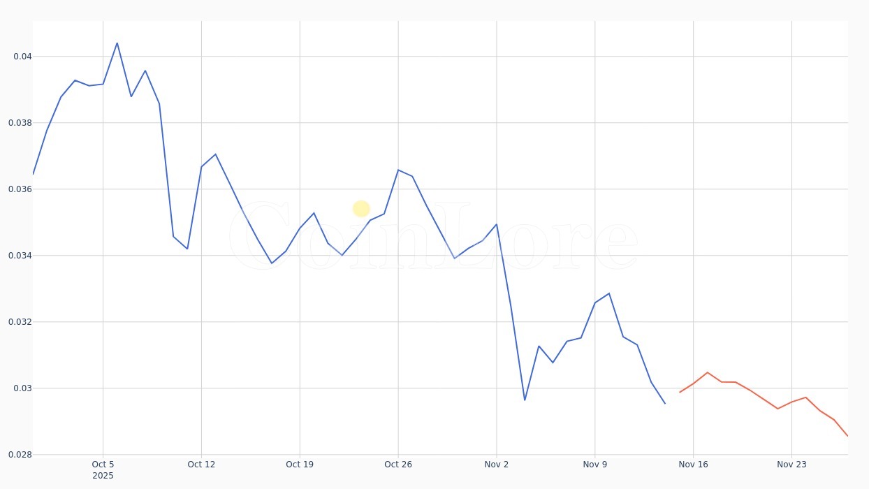 Robo Token short-term price prediction