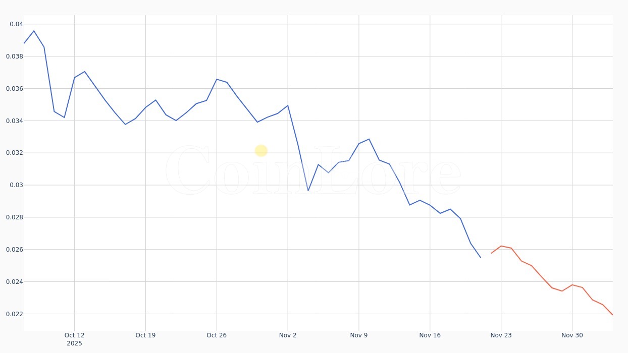 Robo Token short-term price prediction