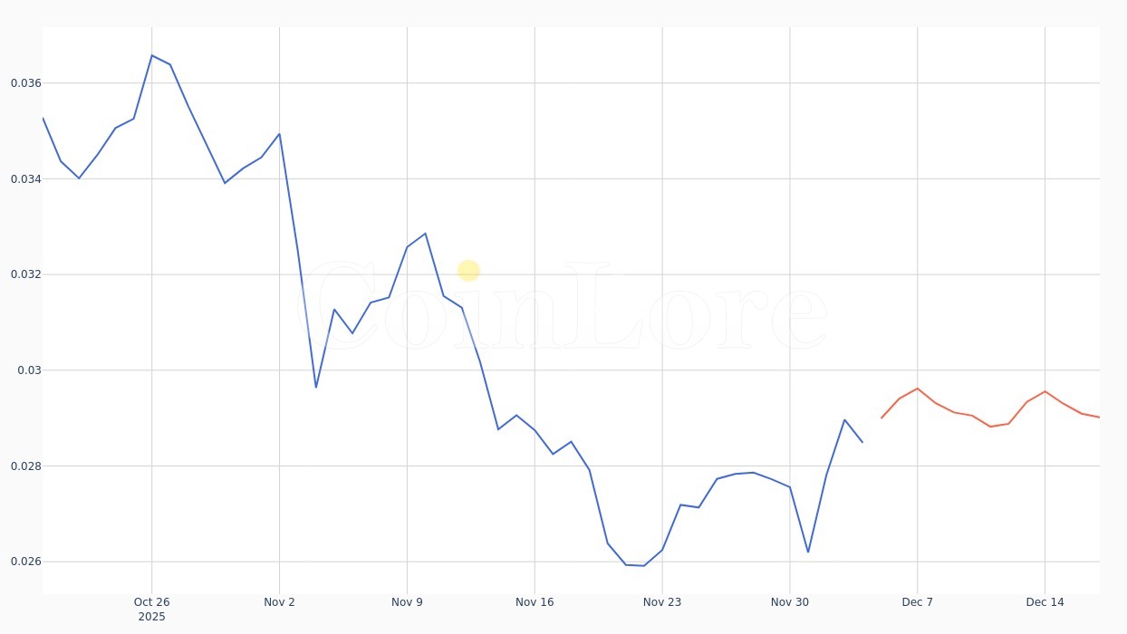 Robo Token short-term price prediction
