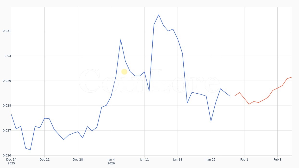 Robo Token краткосрочный прогноз курса