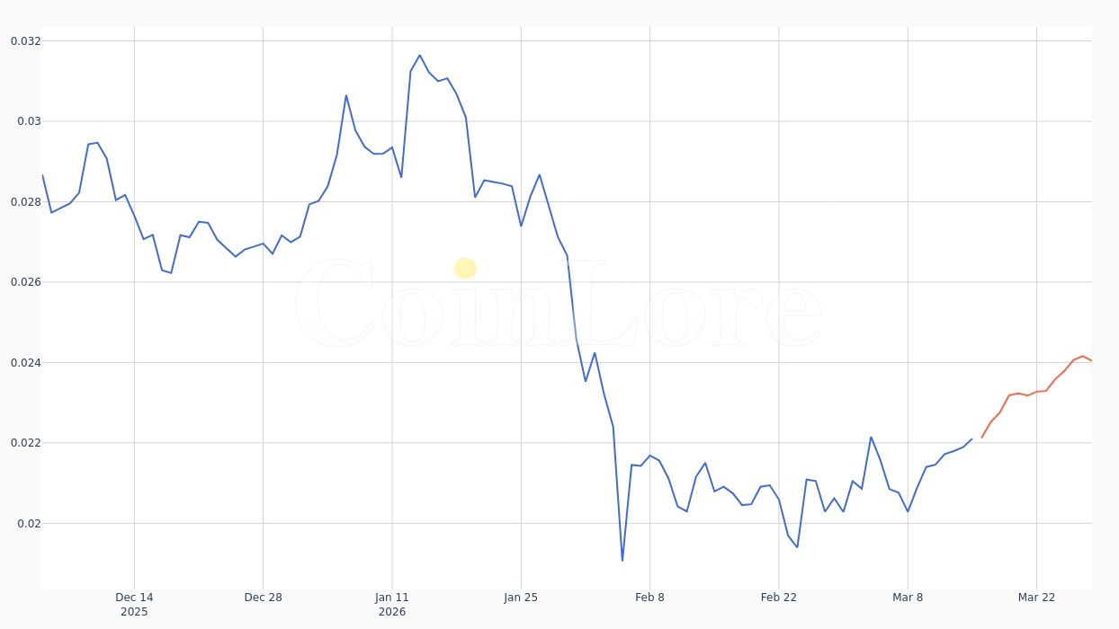 Robo Token краткосрочный прогноз курса