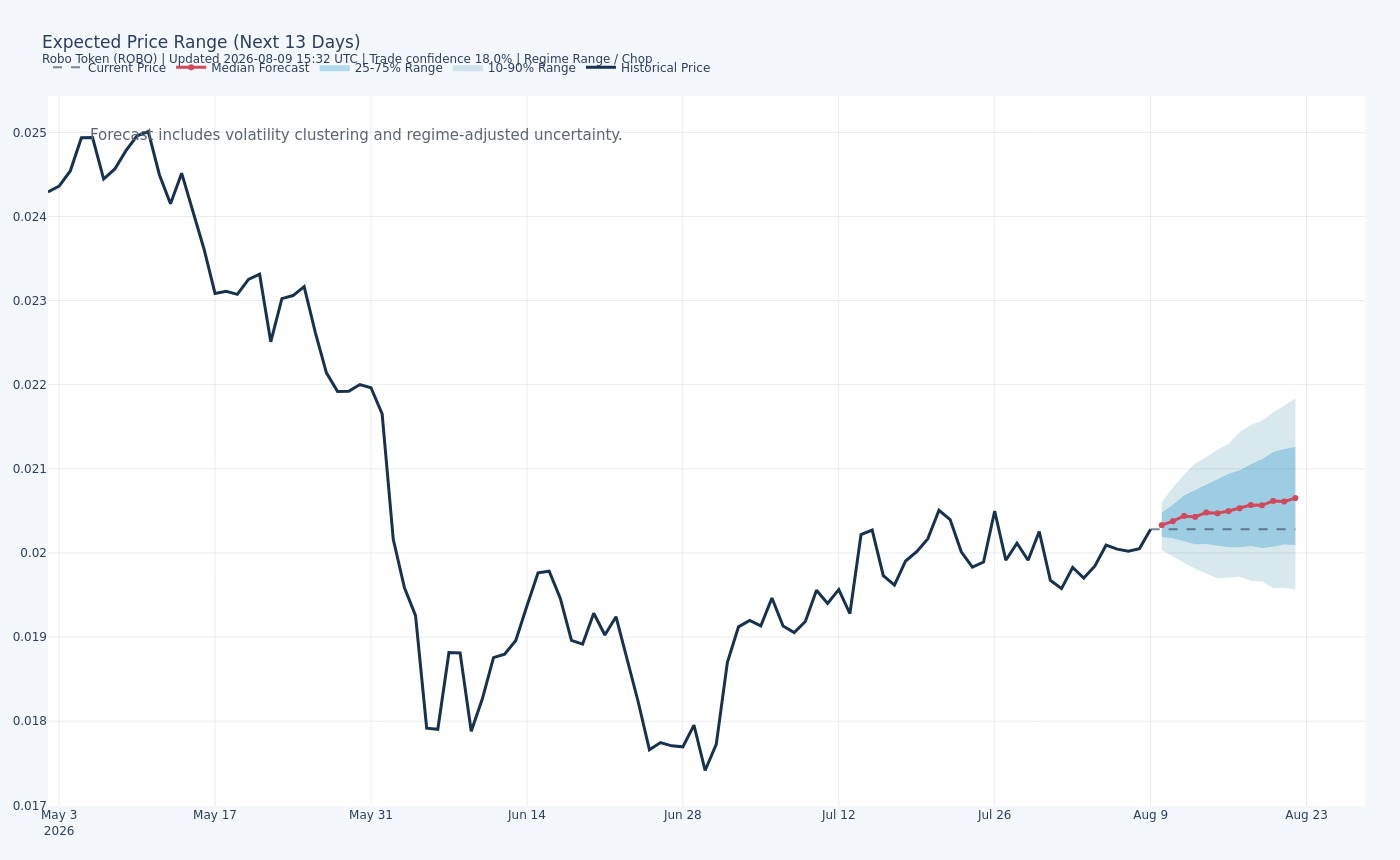 Robo Token price forecast next 13 days with confidence range and prediction bands
