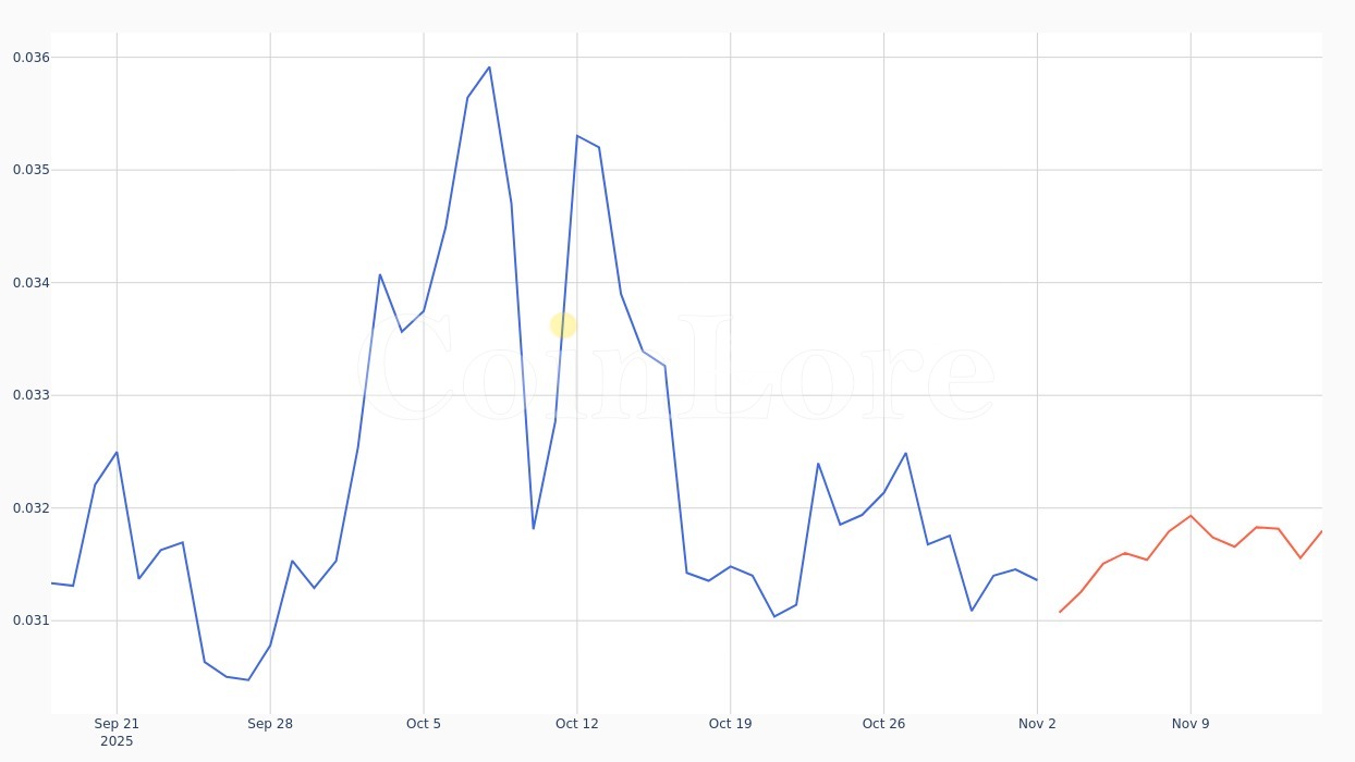 RoboFi краткосрочный прогноз курса