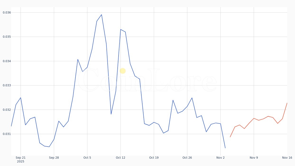 RoboFi short-term price prediction
