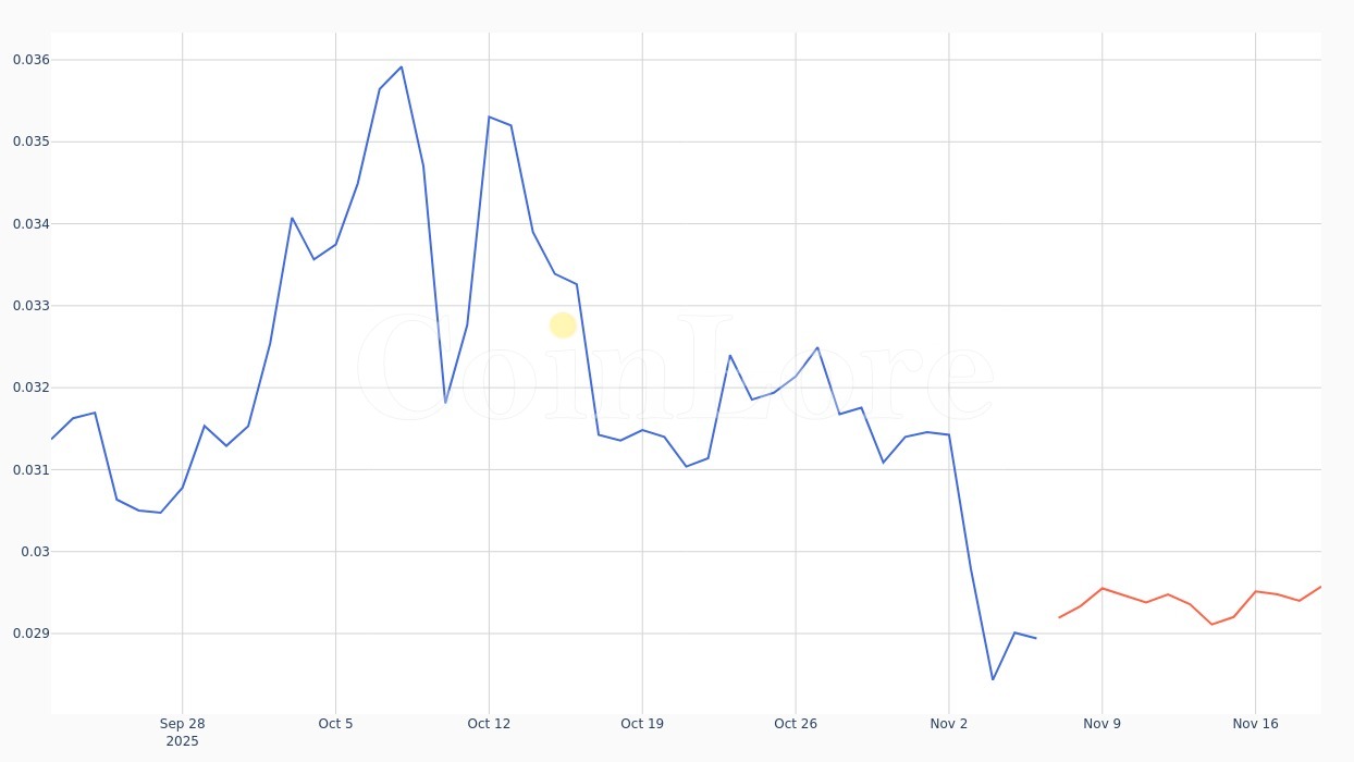 RoboFi short-term price prediction