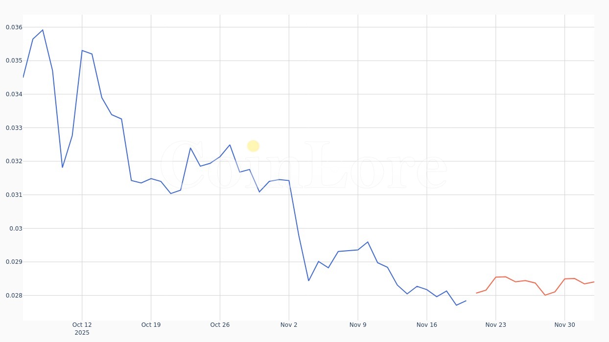 RoboFi short-term price prediction