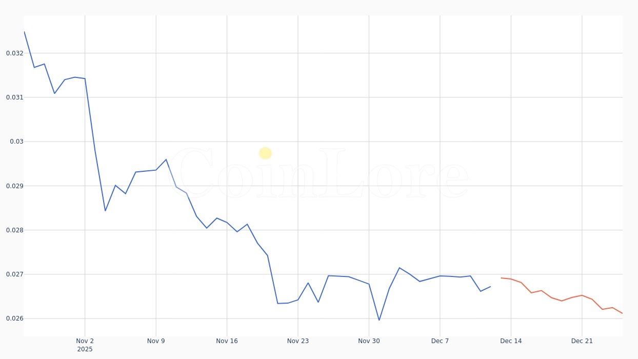 RoboFi short-term price prediction