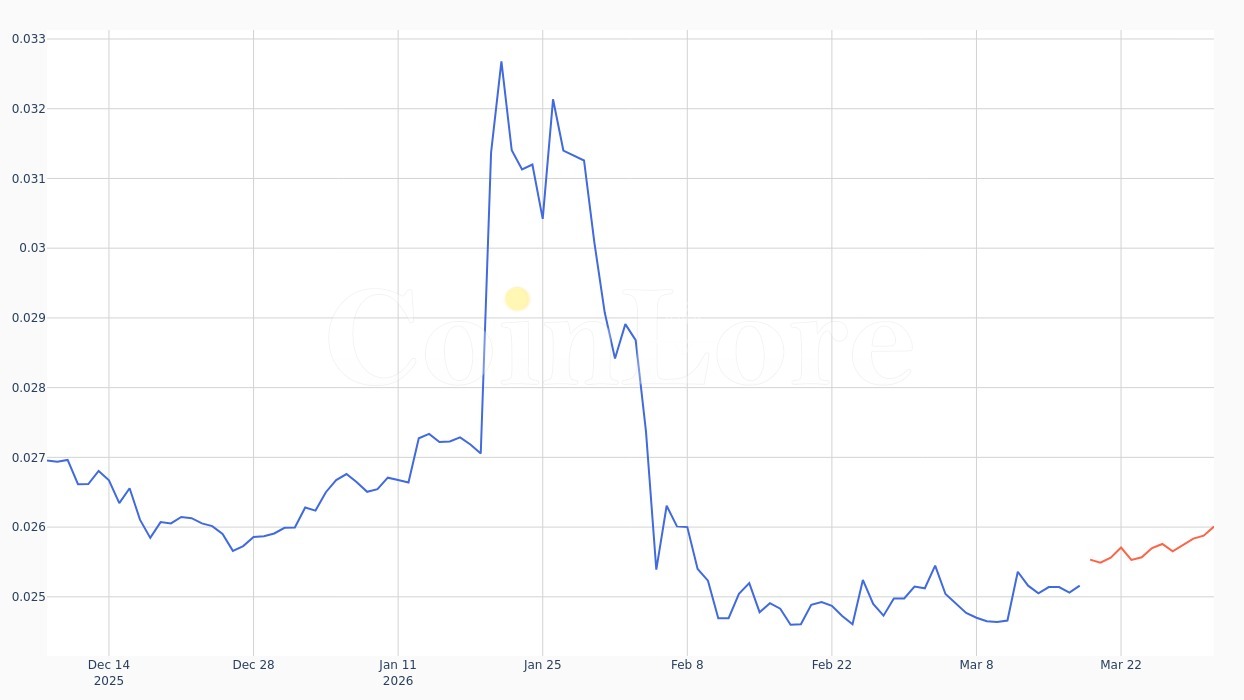 RoboFi краткосрочный прогноз курса