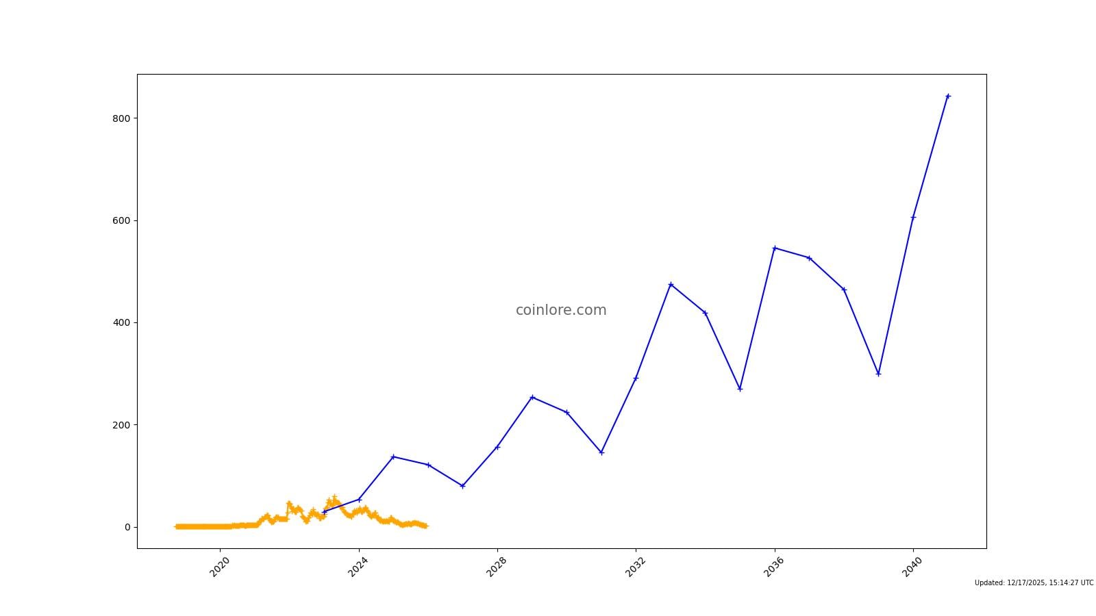 Predicción del precio de Rocket Pool a largo plazo