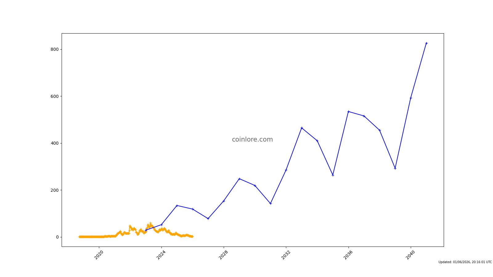 Rocket Pool долгосрочные прогноз курса