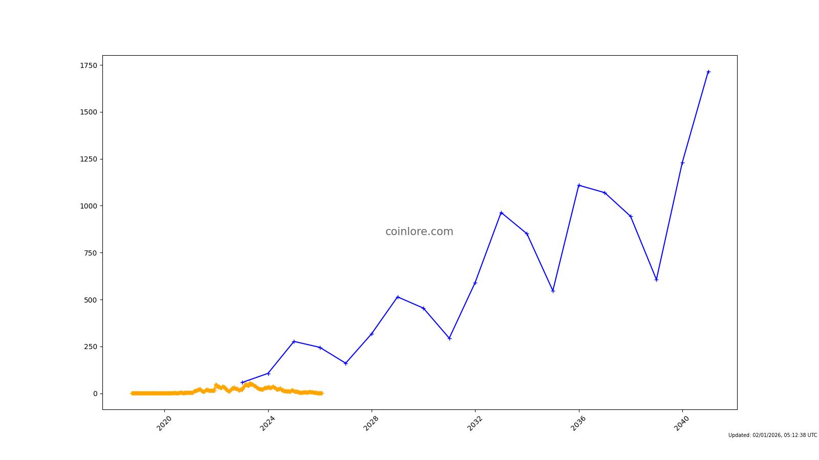 Predicción del precio de Rocket Pool a largo plazo