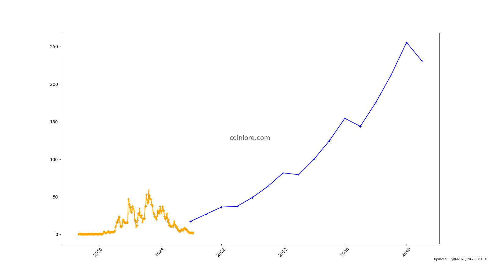 Rocket Pool долгосрочные прогноз курса