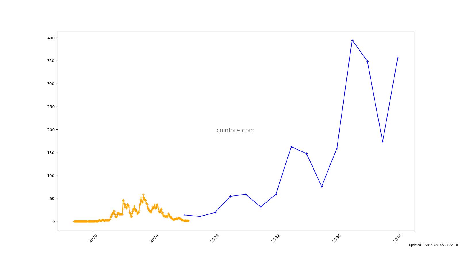 Rocket Pool долгосрочные прогноз курса