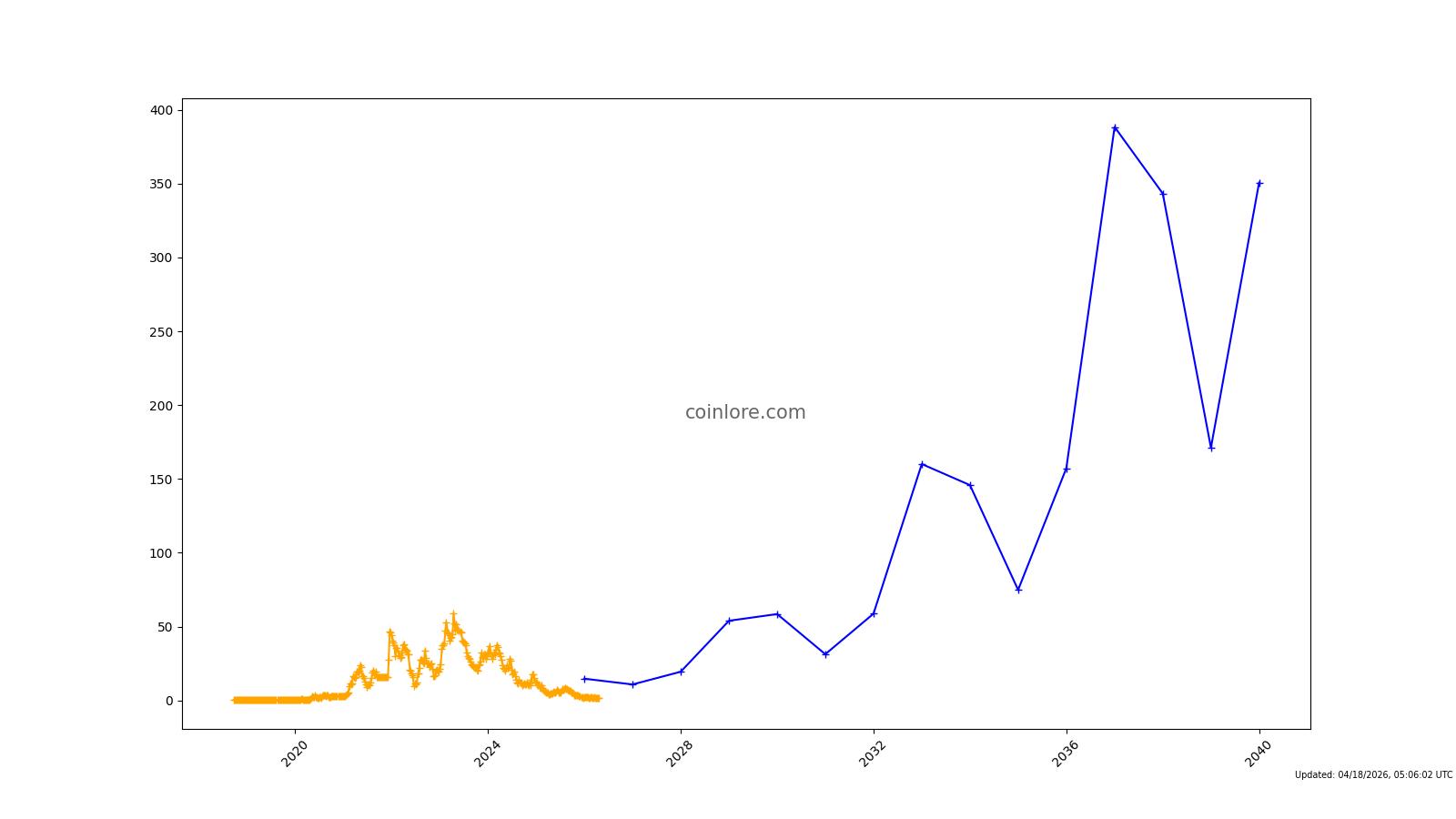 Rocket Pool долгосрочные прогноз курса