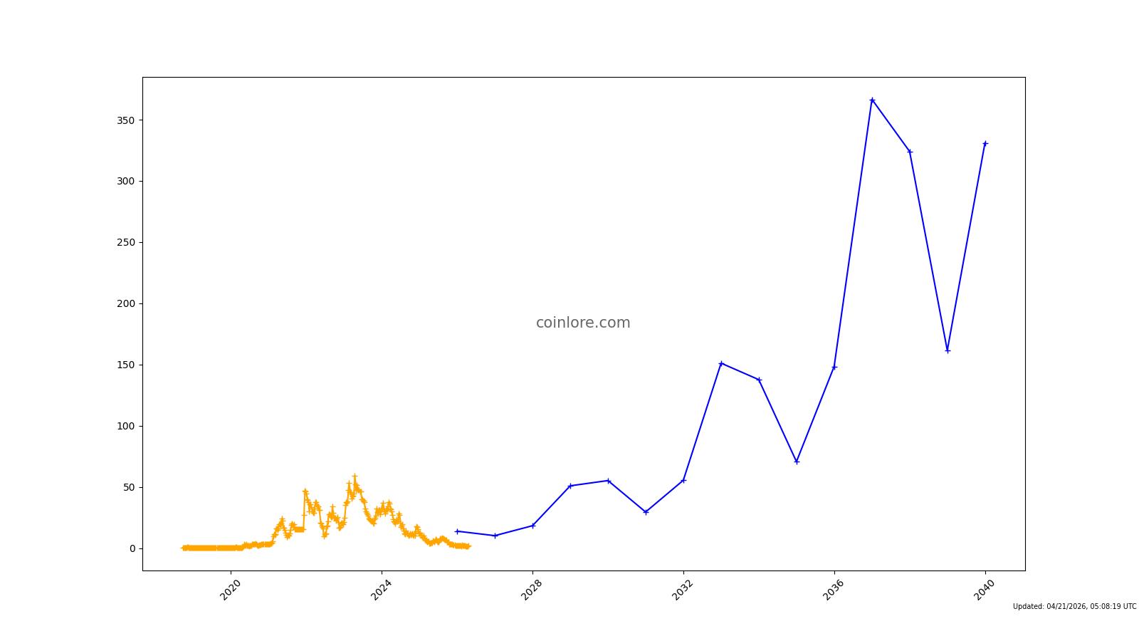 Rocket Pool долгосрочные прогноз курса
