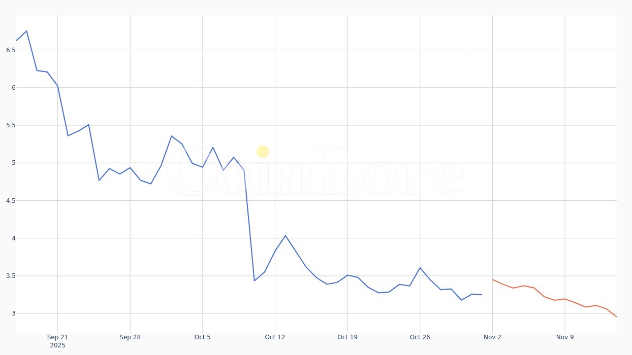 Rocket Pool short-term price prediction
