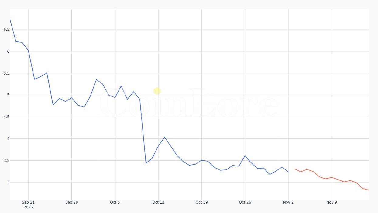 Predicción del precio a corto plazo de Rocket Pool