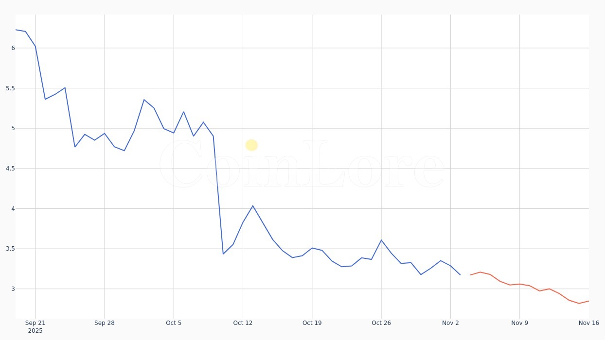 Rocket Pool kısa vadeli fiyat tahmini