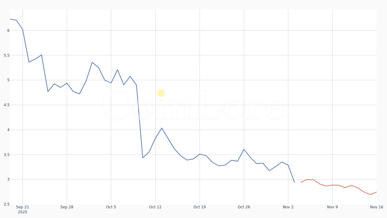 Rocket Pool kurzfristige Kurs prognose