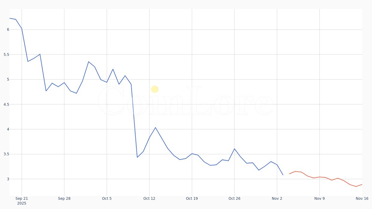 Rocket Pool kısa vadeli fiyat tahmini