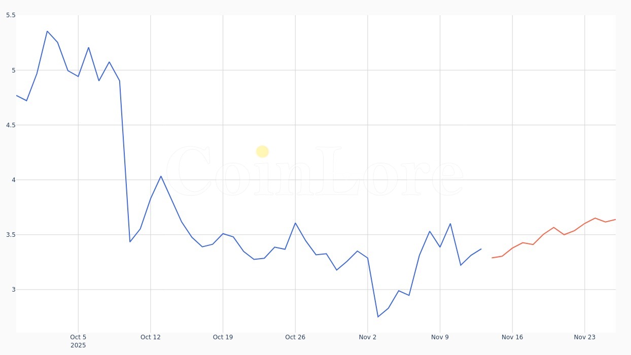 Rocket Pool краткосрочный прогноз курса