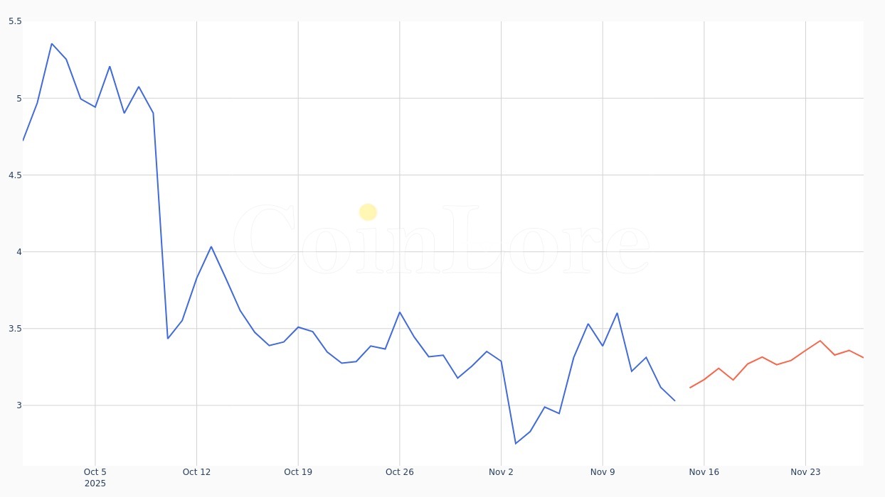Rocket Pool short-term price prediction