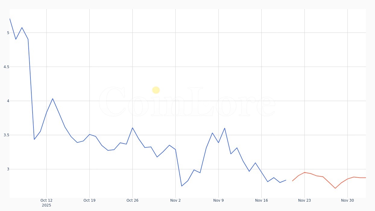 Rocket Pool краткосрочный прогноз курса