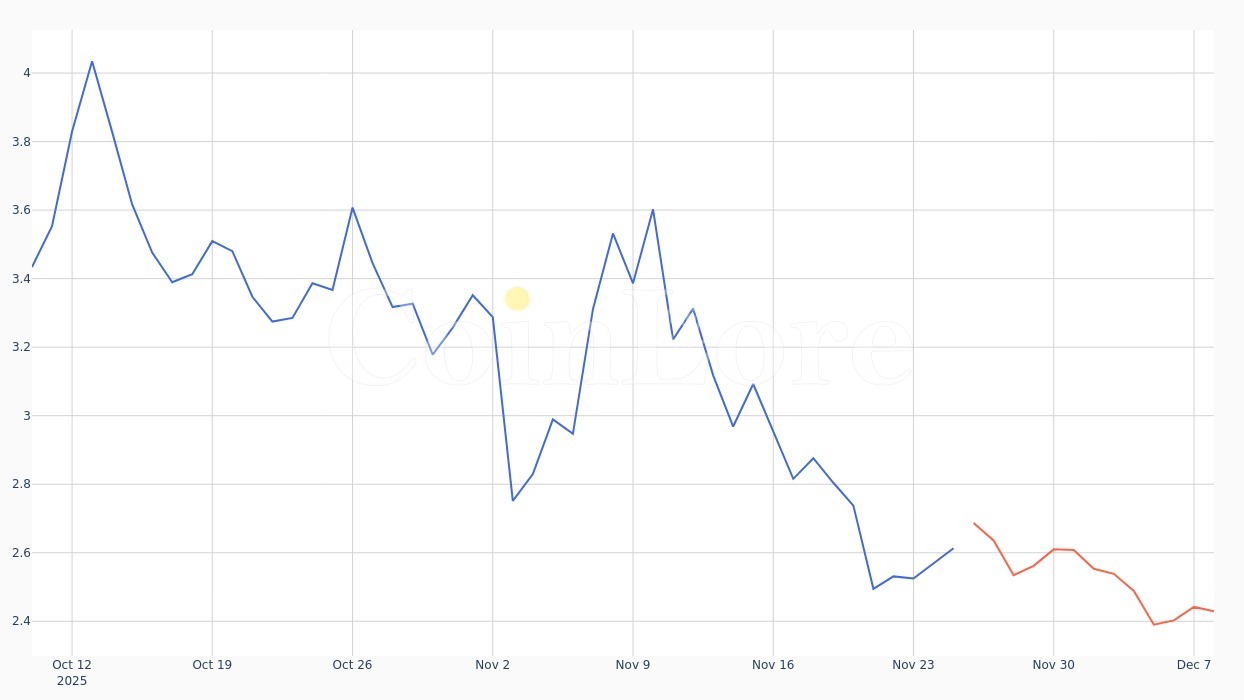 Rocket Pool short-term price prediction
