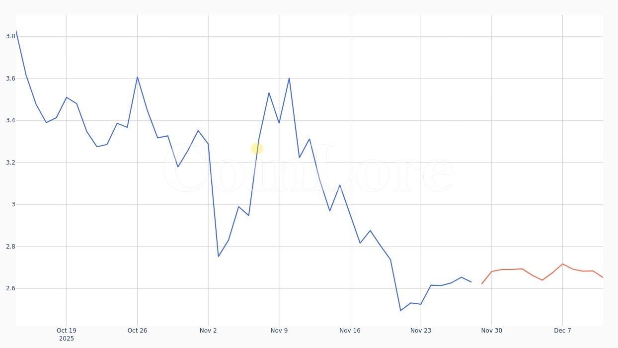 Rocket Pool short-term price prediction