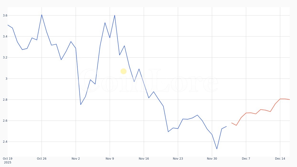 Rocket Pool краткосрочный прогноз курса