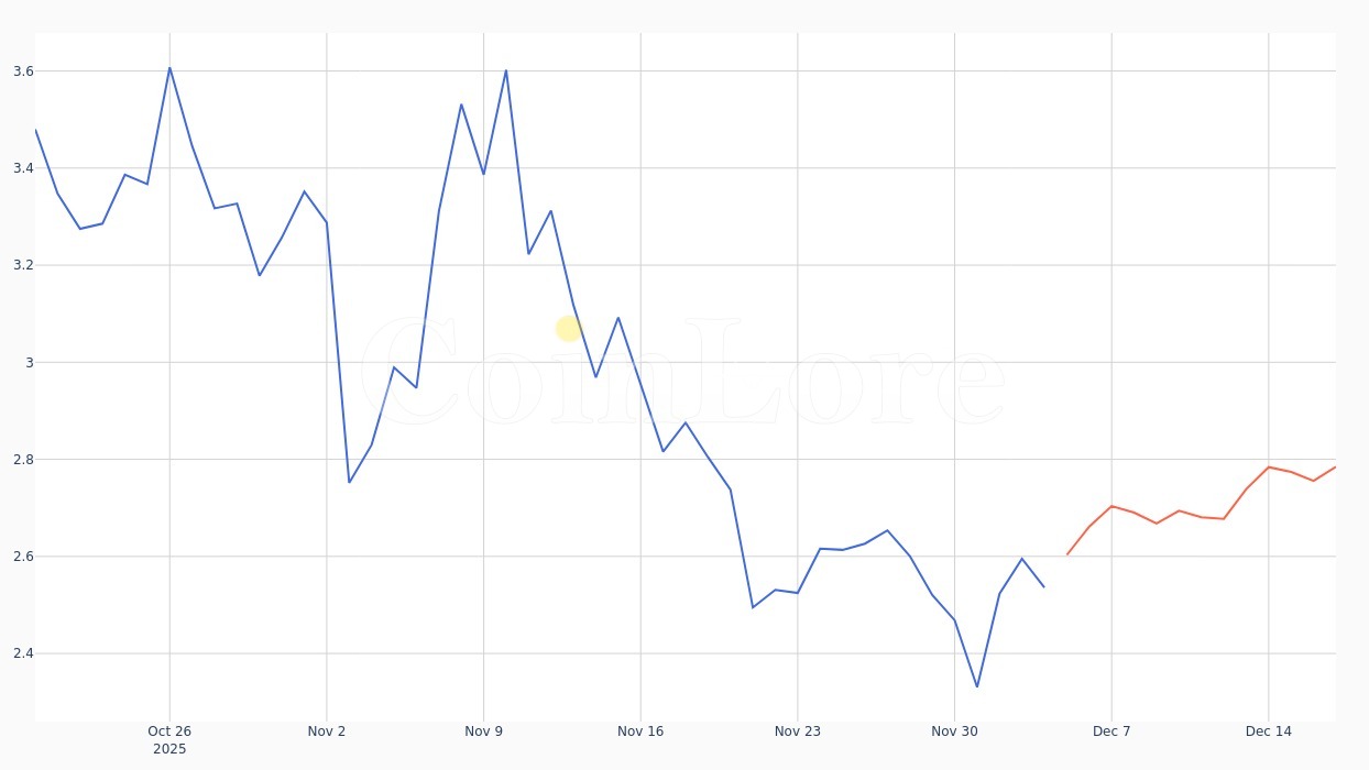 Rocket Pool short-term price prediction