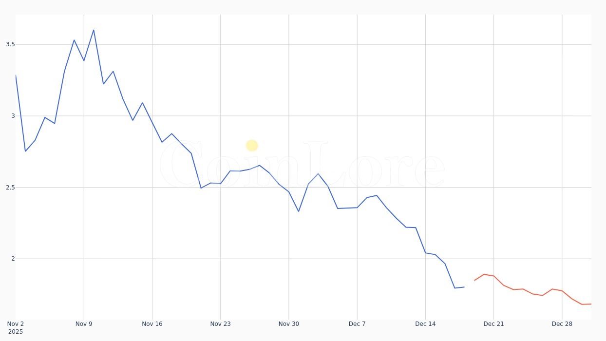 Rocket Pool kısa vadeli fiyat tahmini