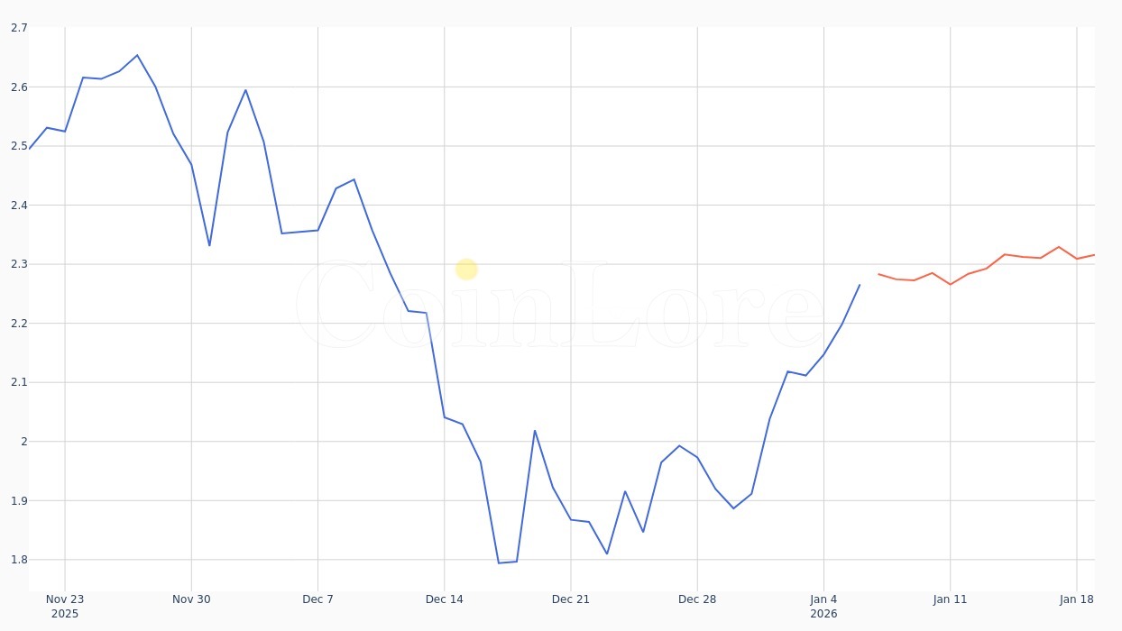 Rocket Pool краткосрочный прогноз курса