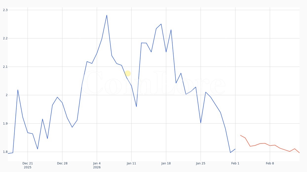 Predicción del precio a corto plazo de Rocket Pool